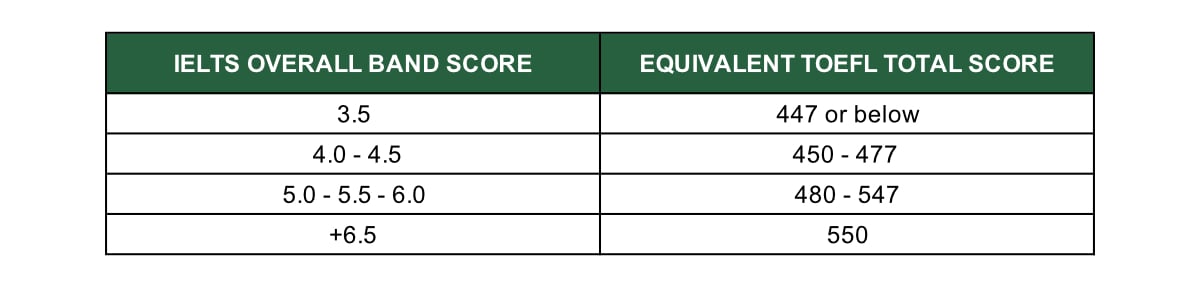 International Student Tests