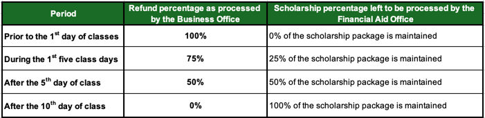 Undergraduate Tuition and Fees